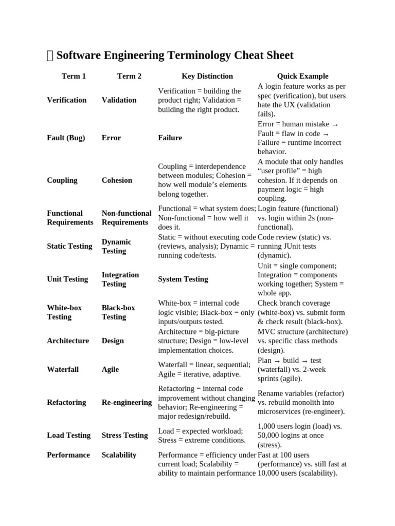 ? Software Engineering Terminology Cheat Sheet | PDF | Software Testing ...