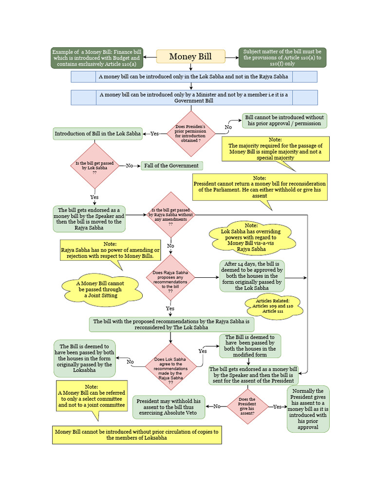 Understanding Money Bills in India | PDF | Bill (Law) | Royal Assent