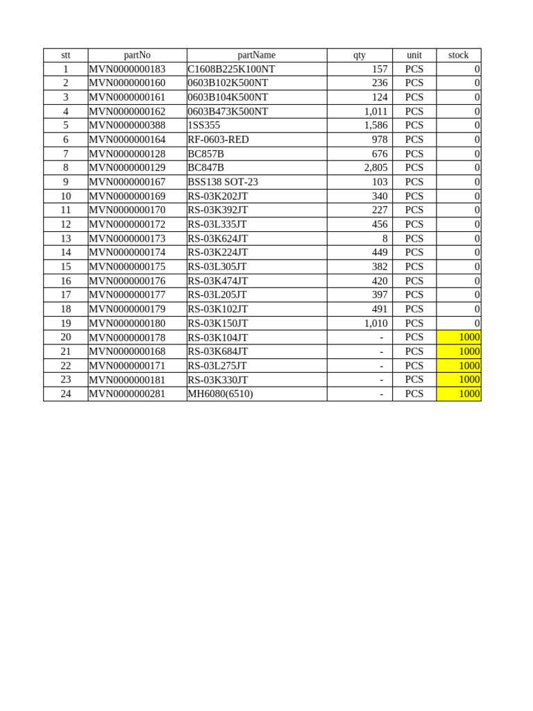 STT Partno Partname Qty Unit Stock | PDF