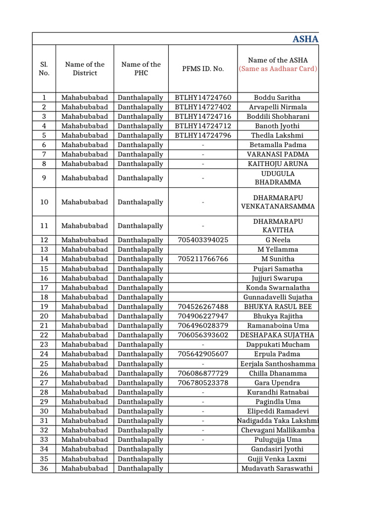 ASHA Worker Details for Mahabubabad | PDF