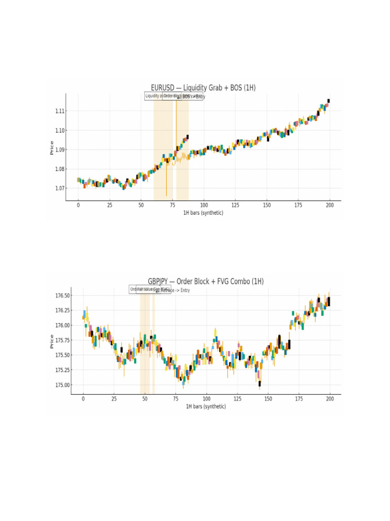 SMC Strategies 1H Charts | PDF
