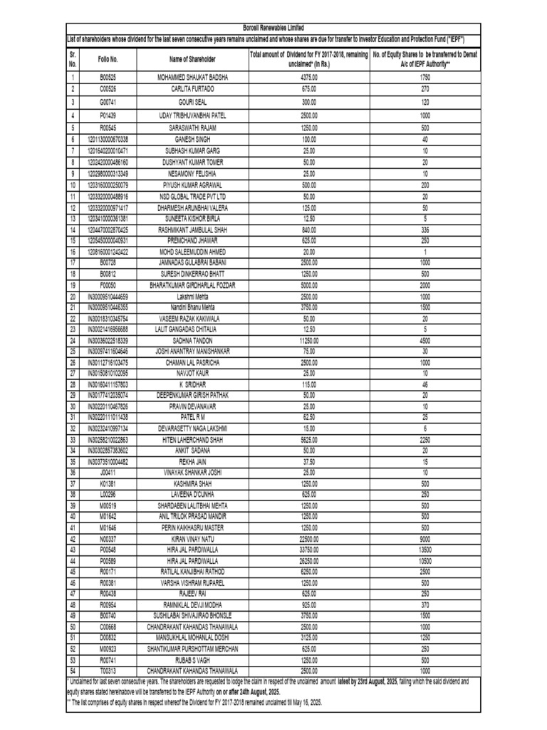 List of Shareholders 22.05.25 | PDF | Knowledge Economy | Private Sector
