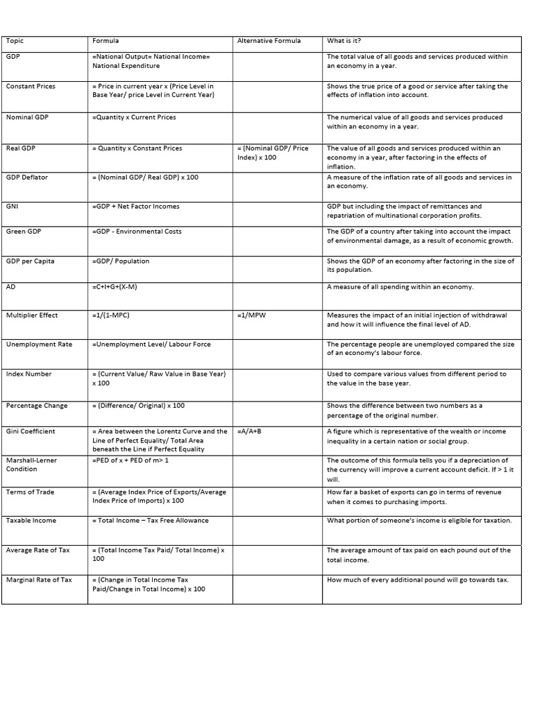 Key Economic Formulas Explained | PDF | Gross Domestic Product | Taxes