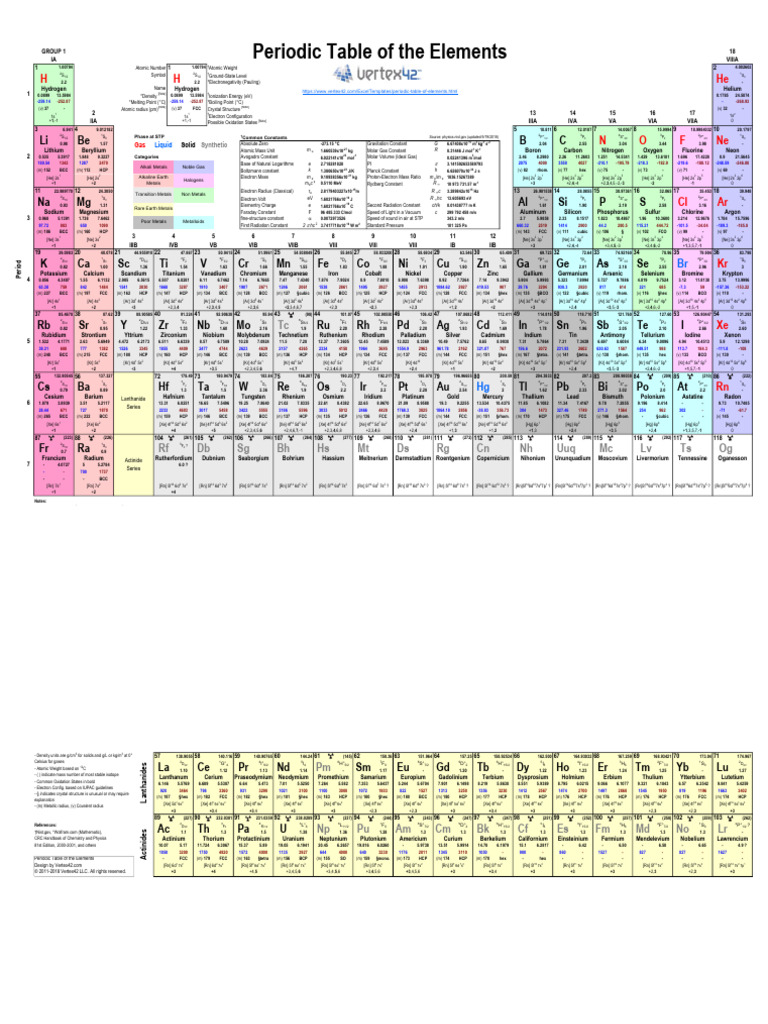 Periodic Table | PDF | Atoms | Sets Of Chemical Elements