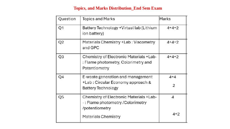 Topics, and Marks Distribution_End Sem Exam | PDF