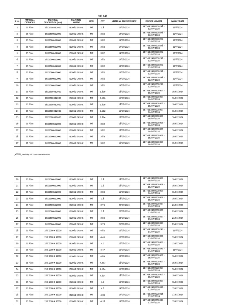 11.11.25 Raw Material Stock List, Anandha Fabrications CBE | PDF