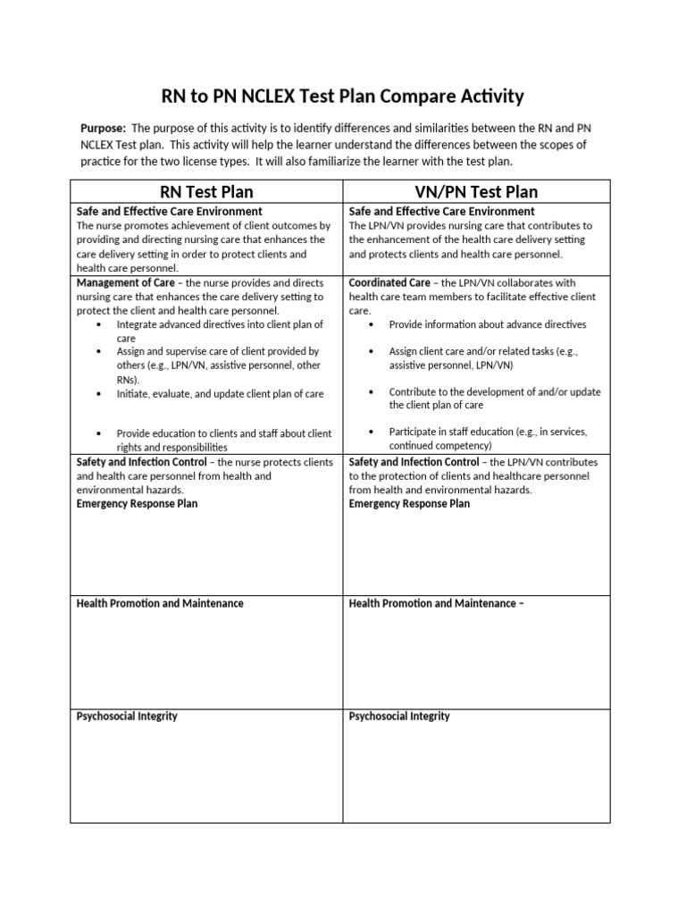 RN To PN NCLEX Test Plan Compare - Student Version | PDF | National ...