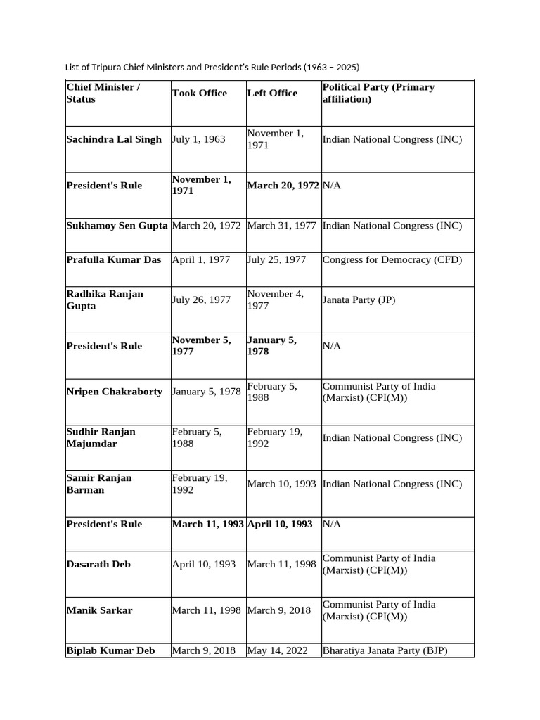 Tripura CM List | PDF | Elections | Politics Of India