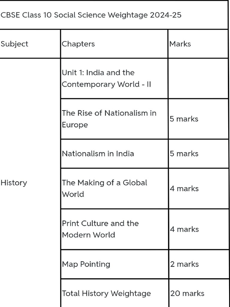 CBSE Class 10 Social Science Marks Breakdown | PDF