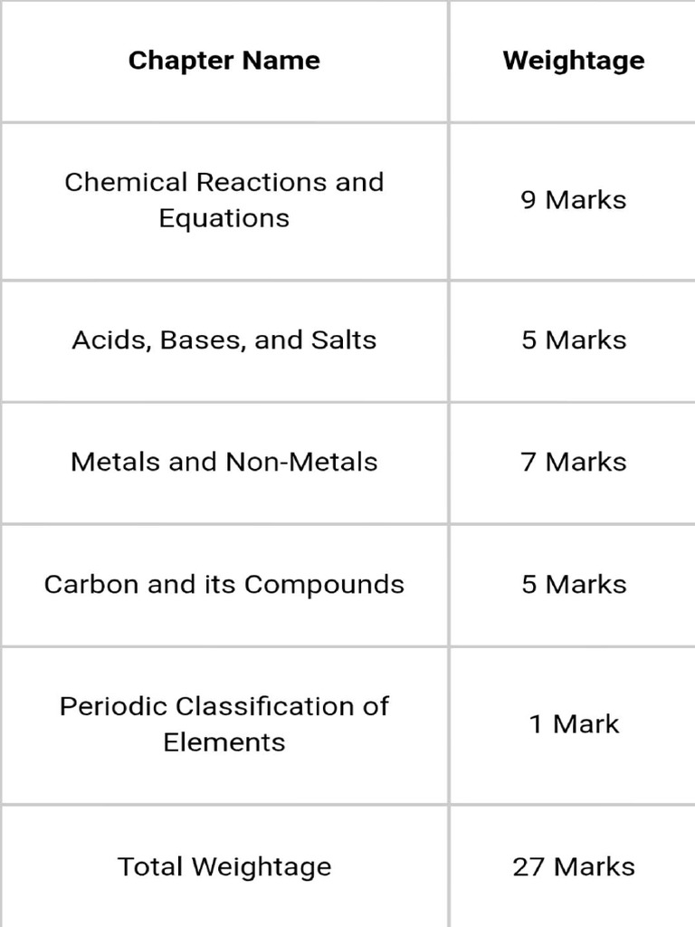 Science Class 10 Chapter Weightage | PDF