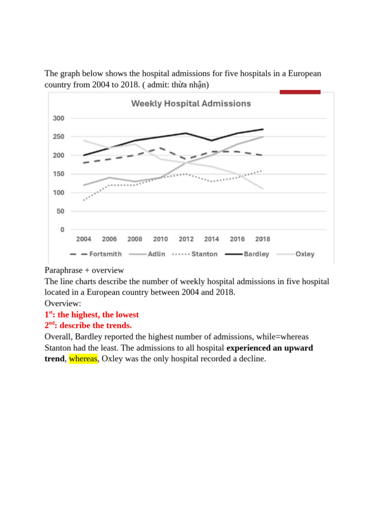 The Graph Below Shows The Hospital Admissions For Five Hospitals in A ...