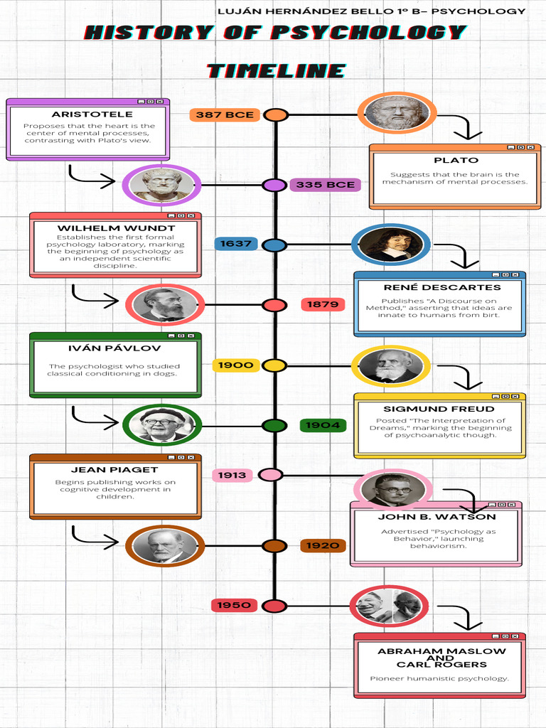 History of Psy - Timeline - Luján HB | PDF | Psychology | Cognition