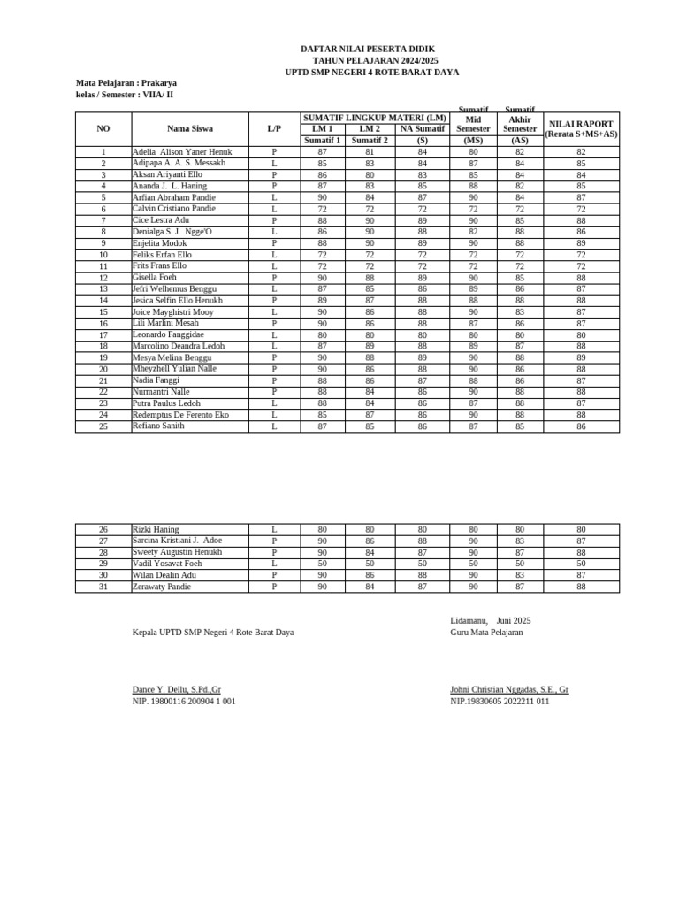 Daftar Nilai Kumer Kls 7 Smstr 2 | PDF