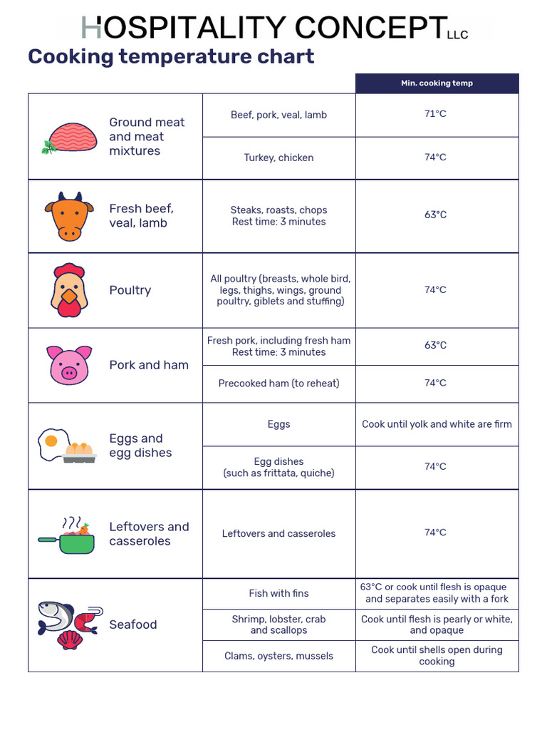 Cooking Temperatures Chart F | PDF