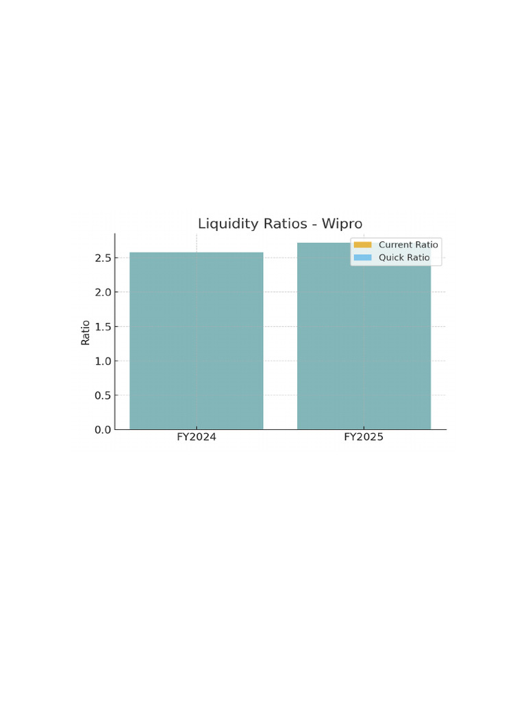 Wipro Financial Charts | PDF