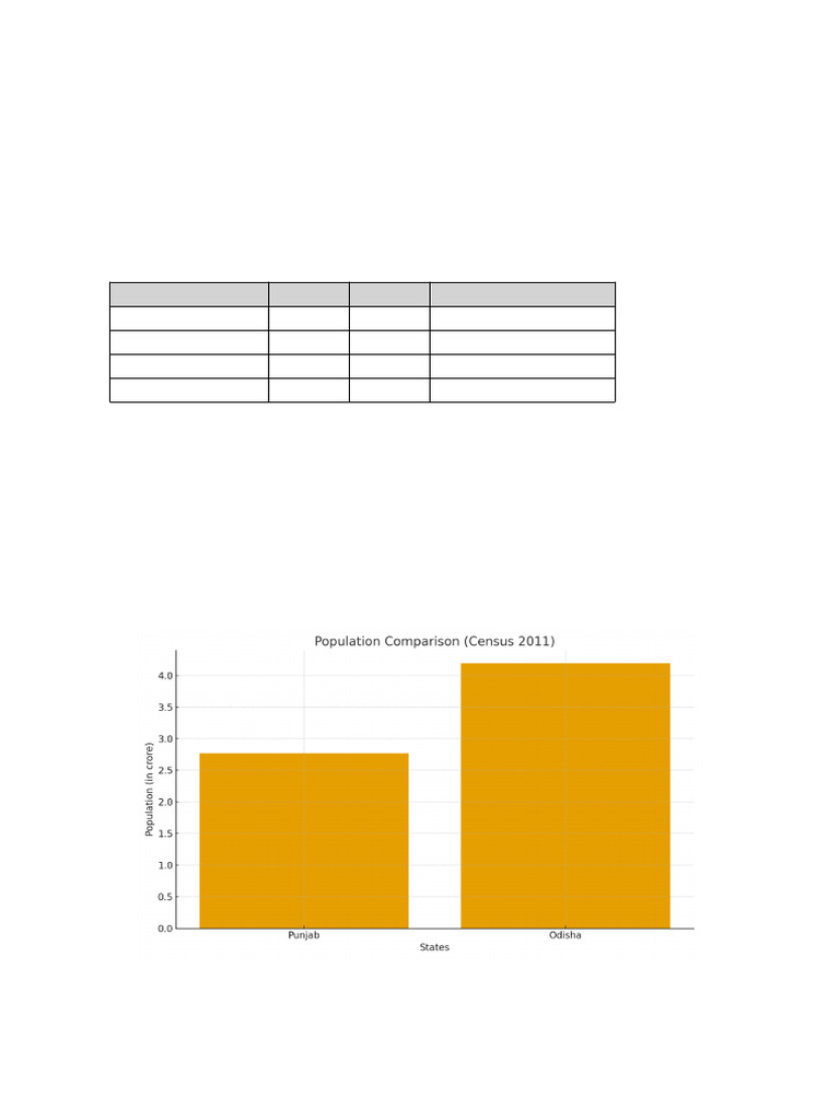 Punjab vs Odisha: Literacy & Population Insights | PDF