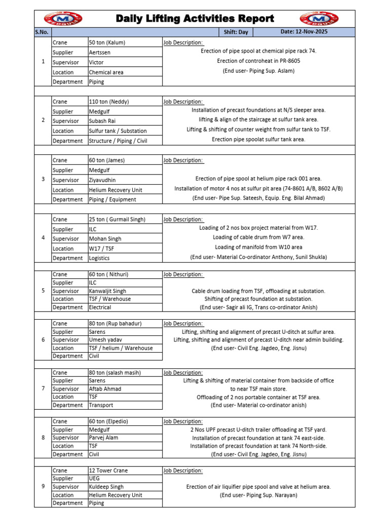 Daily Lifting Activities Report (12-Nov-2025) | PDF | Manufactured ...