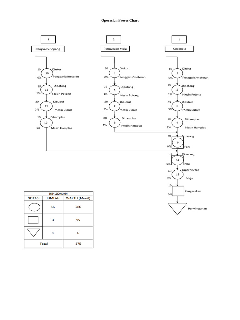 Operasion Proses Chart Meja | PDF