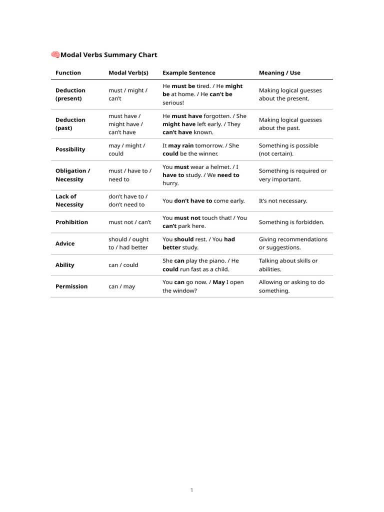 Modal Verbs Summary | PDF