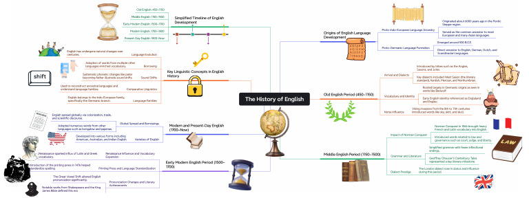 History of English | PDF