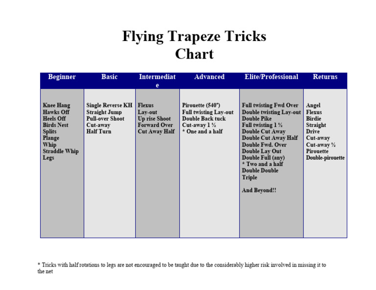 Flying Trapeze Tricks Chart | PDF
