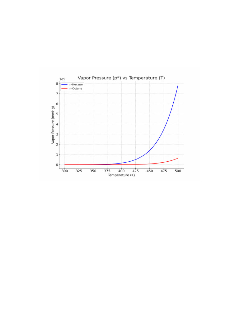 Vapor Pressure Charts | PDF