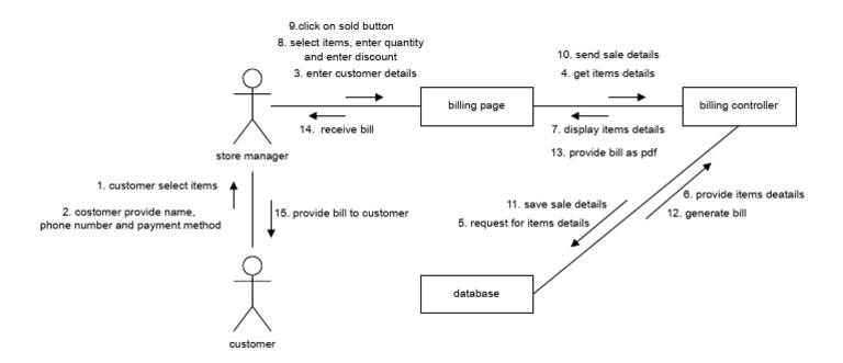 IMG Collaboration Diagram | PDF