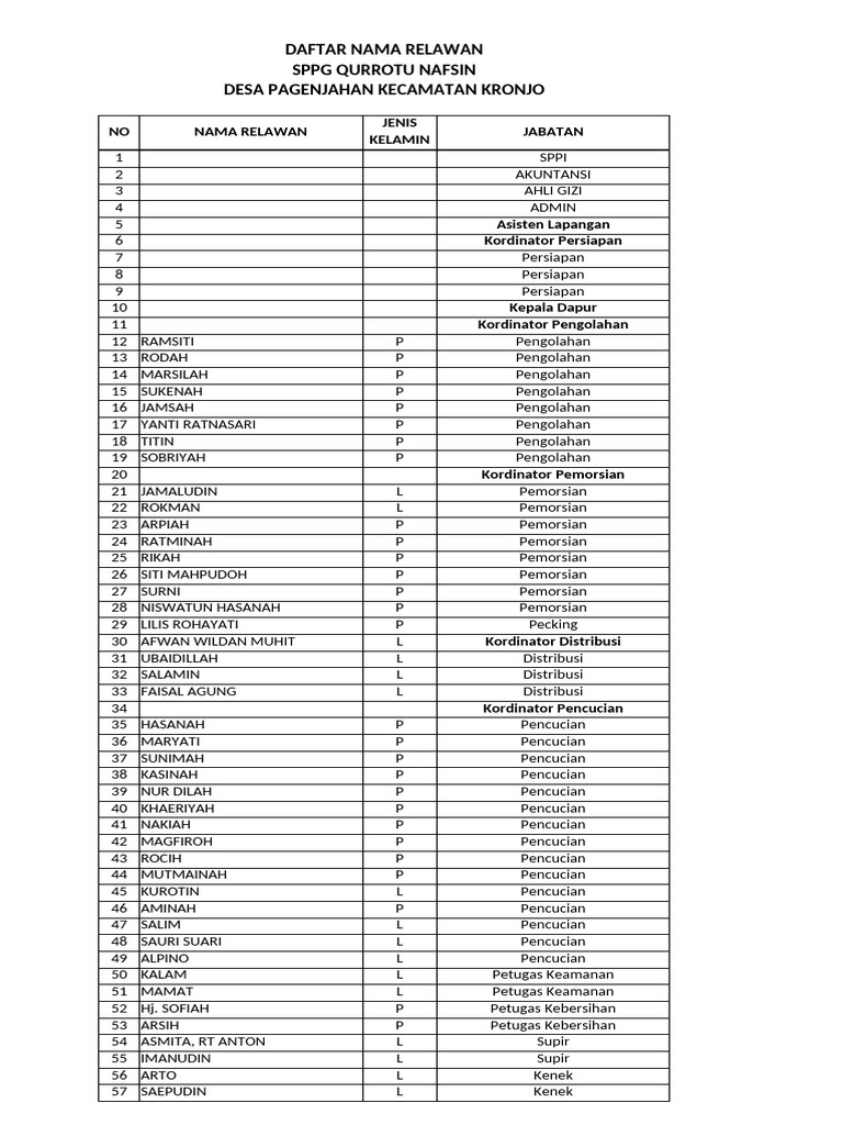 Daftar Nama Relawan SPPG MBG Pagenjahan | PDF