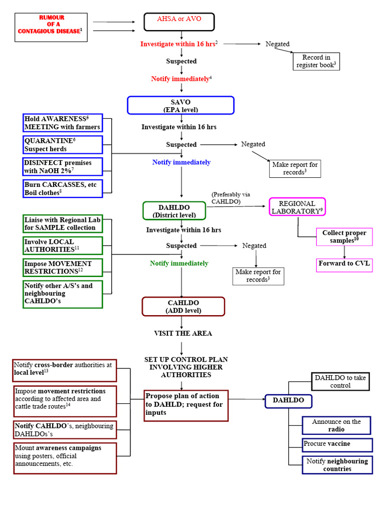 Emergency Preparedness Plan, Response and Reporting Structure (EPP) | PDF | Epidemics | Health ...