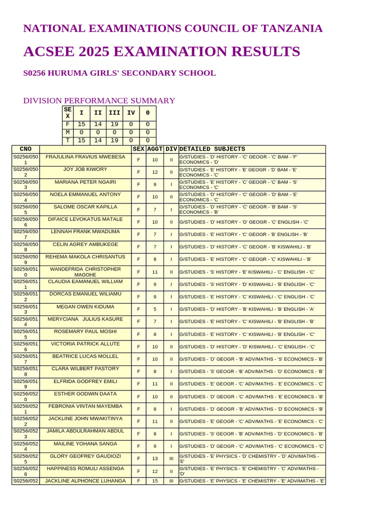ACSEE 2025 Results for Huruma School | PDF | Natural Sciences ...