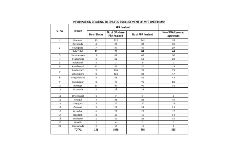 List of Ppas | PDF | Energy And The Environment | Sustainable Energy