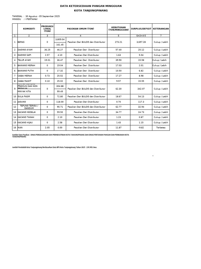 Ketersediaan Pangan Mingguan Tanjungpinang | PDF