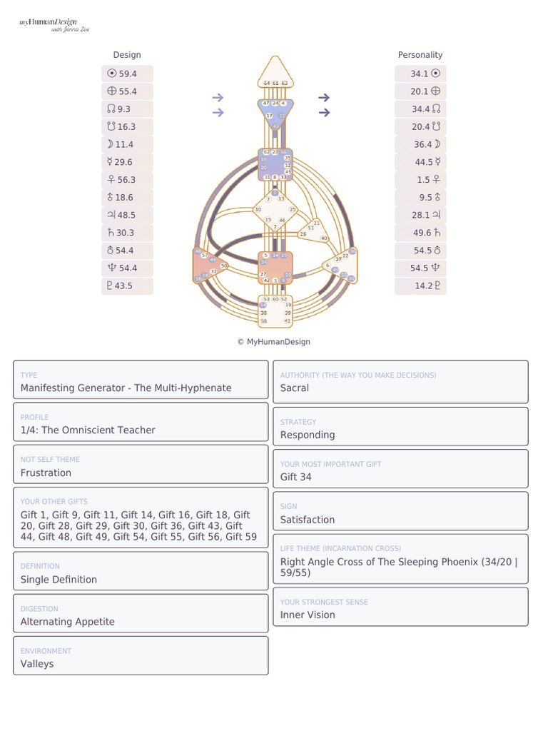 Myhumandesign Chart | PDF