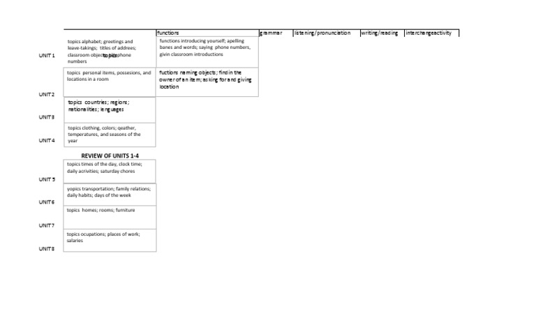 English Language Learning Units Overview | PDF