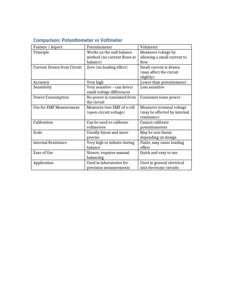 Potentiometer Vs Voltmeter Comparison | PDF