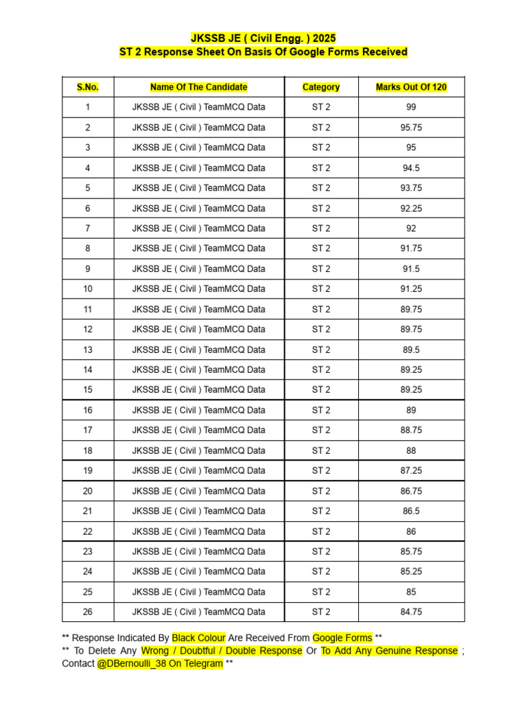 JKSSB JE (Civil) 2025 - ST 2 Response Sheet | PDF | Instant Messaging ...