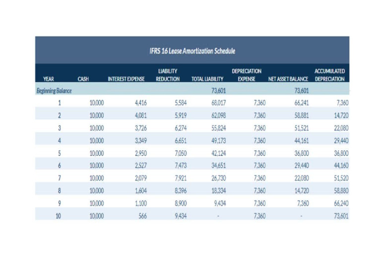 Lease Amortization Schedule | PDF