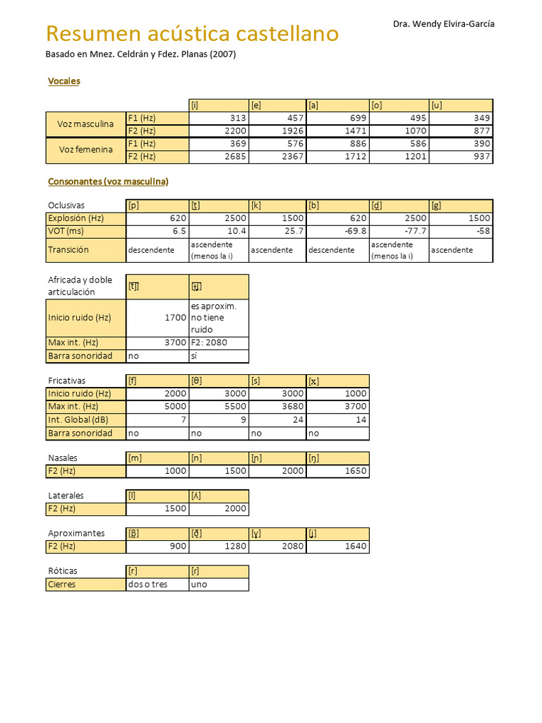 Resumen Acústica Del Castellano | PDF | Voz humana | Fonética