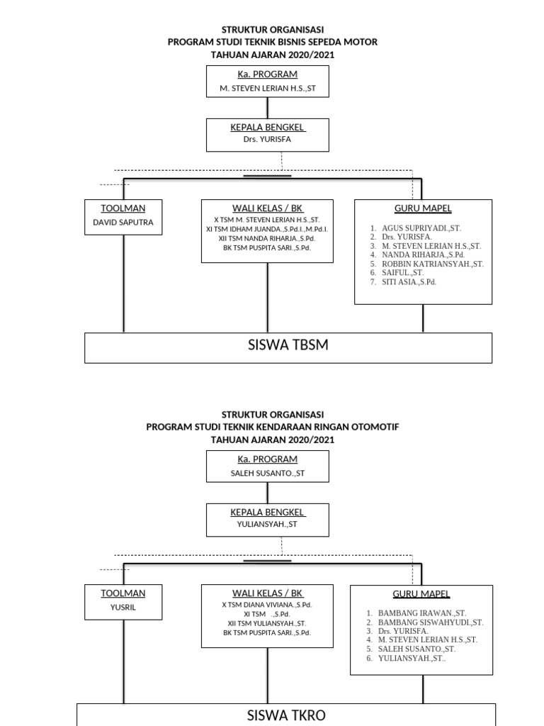 Struktur Organisasi Program Studi TBSM dan TKRO | PDF