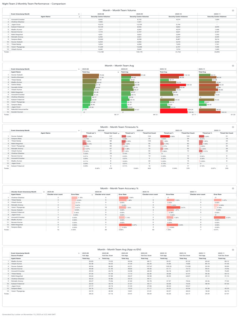 Night Team 2 Monthly Team Performance - Comparison 2025-11-15T1052 | PDF