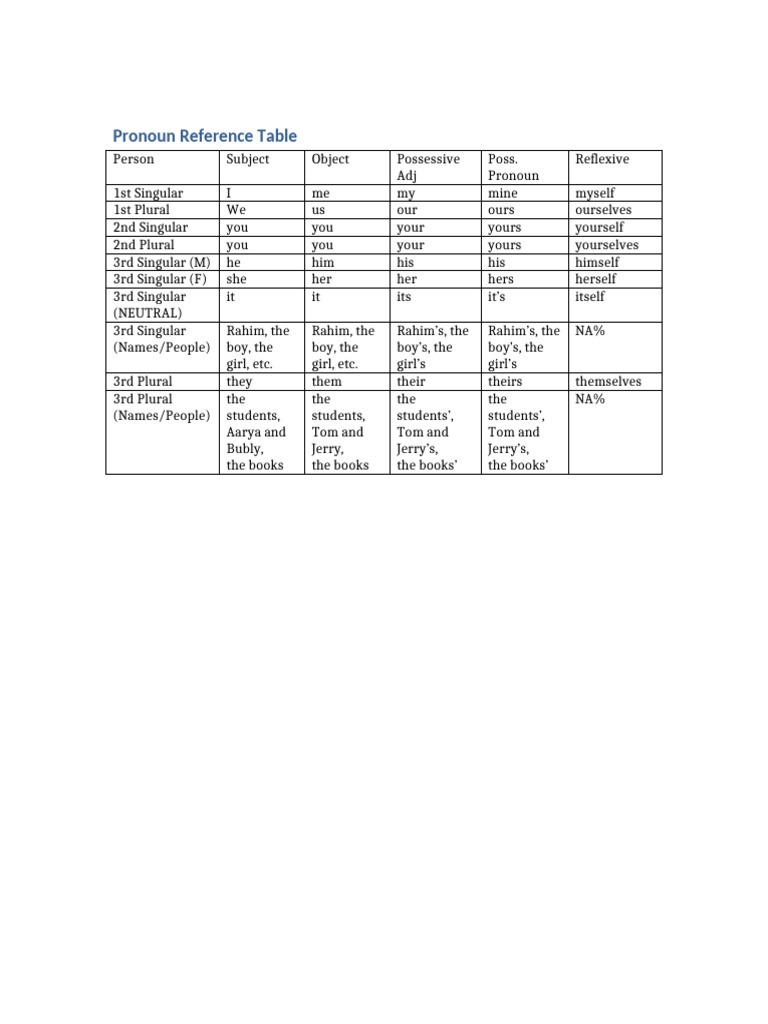 Comprehensive Pronoun Reference Guide | PDF