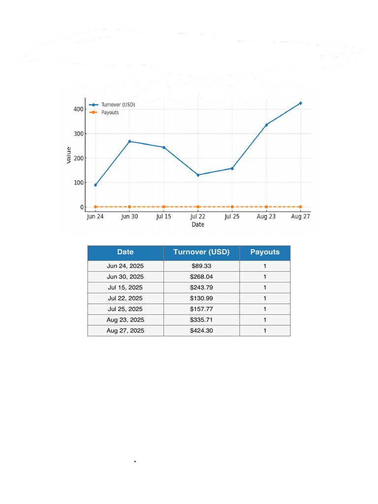 Daily Turnover Payouts Modern 2 | PDF