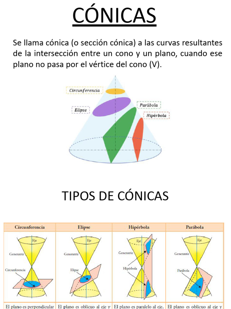 Tipos y Elementos de las Cónicas | PDF | Elipse | Geometría euclidiana