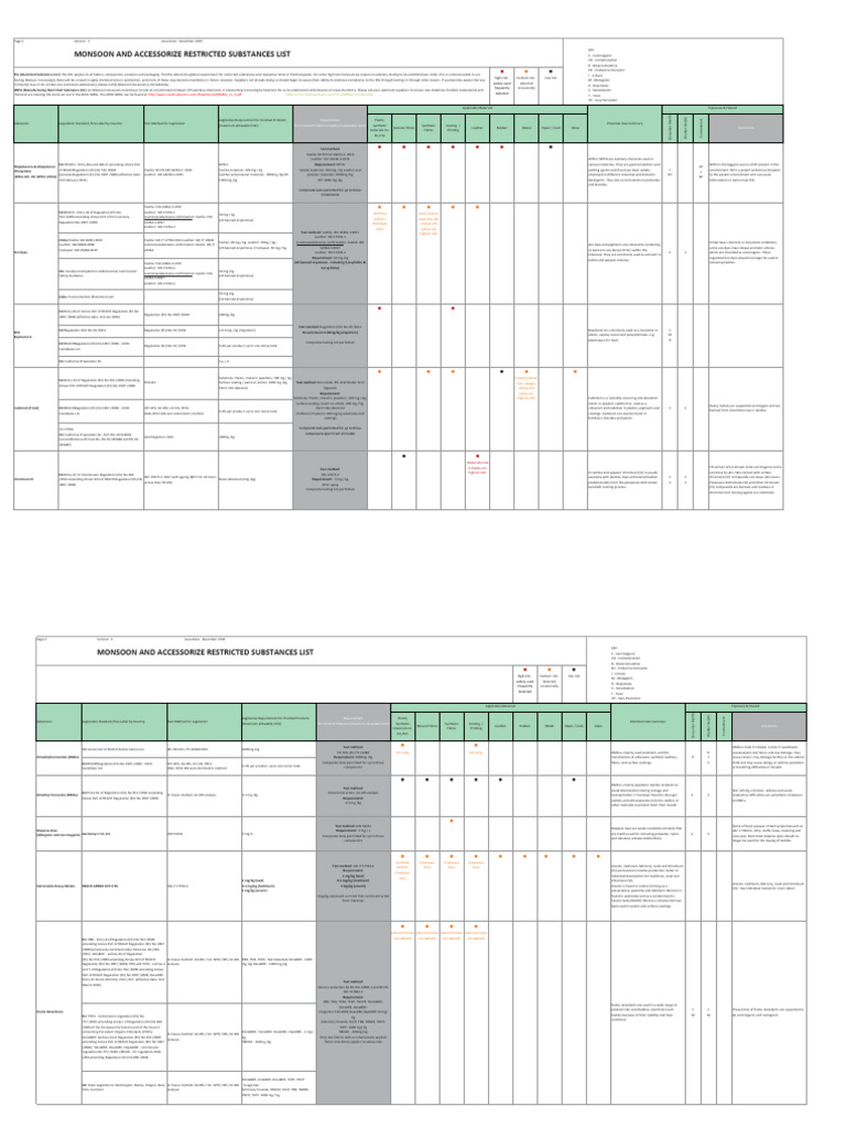 Restricted Substances | PDF | Chromium | Chemical Substances