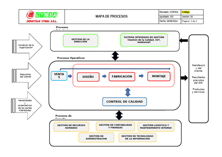 Mapa de Procesos - Rev.01 | PDF
