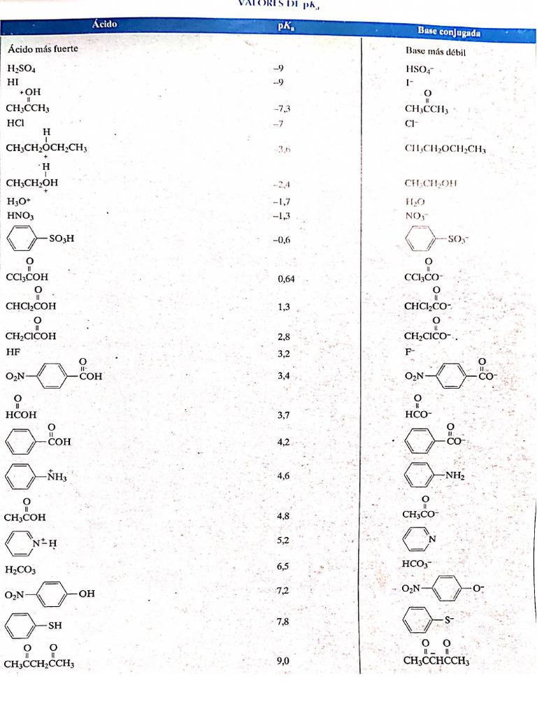 tabla de pKa_Seyhan_240621_175624 (1) | PDF