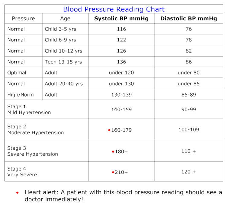 Blood Pressure Reading Chart | PDF