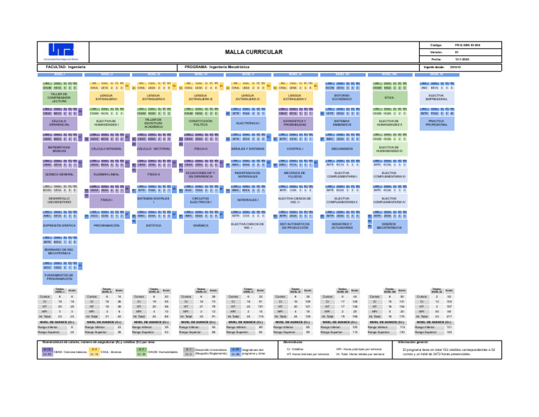 Malla Curricular Ingeniería Mecatrónica | PDF | Física | Matemáticas