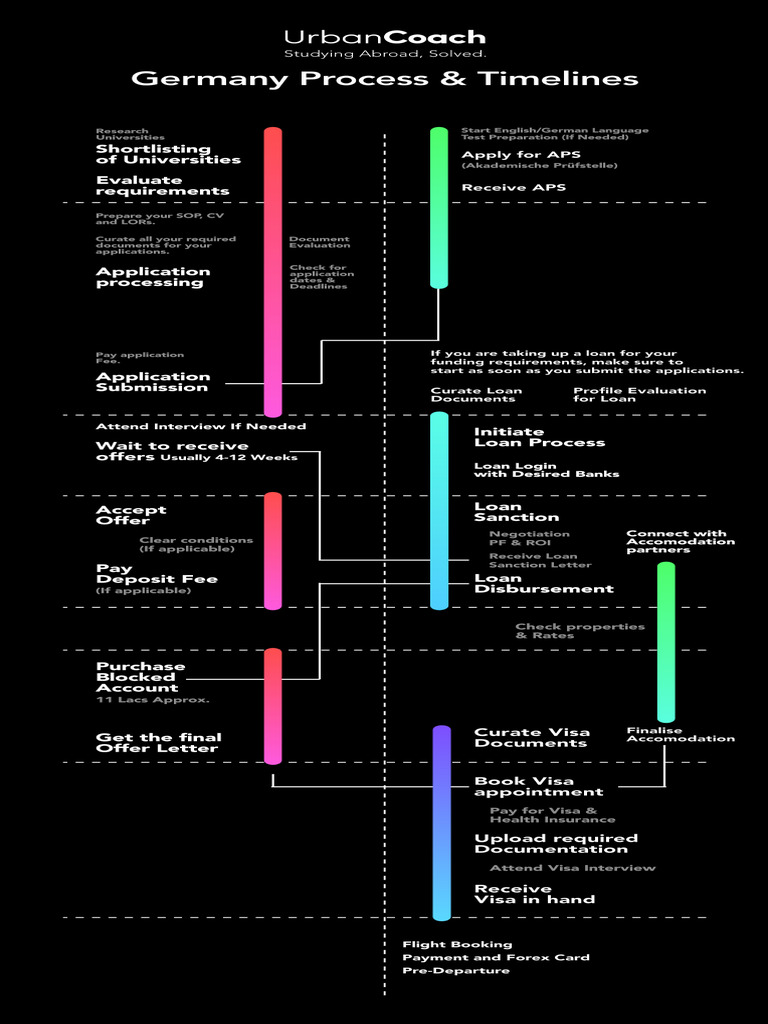 Germany Process Flow | PDF