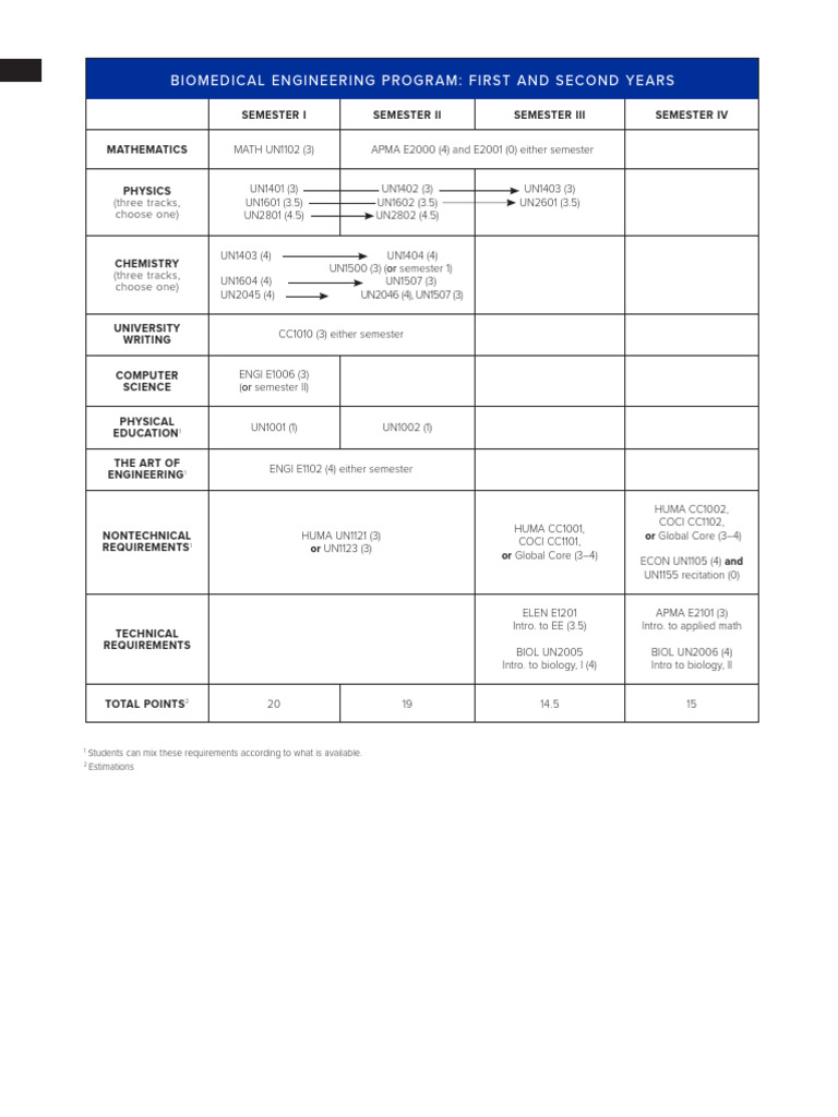 Biomedical Engineering Curriculum Guide | PDF | Mathematics